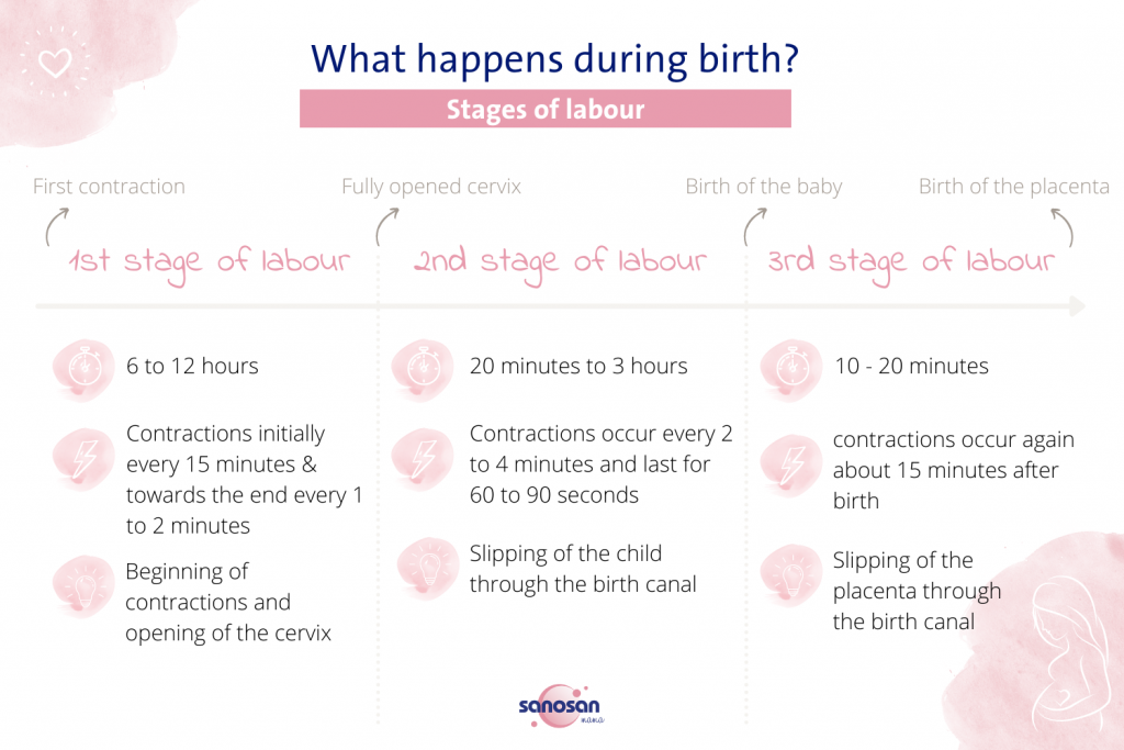 Questions about the birth and the time after: What you should know ...
